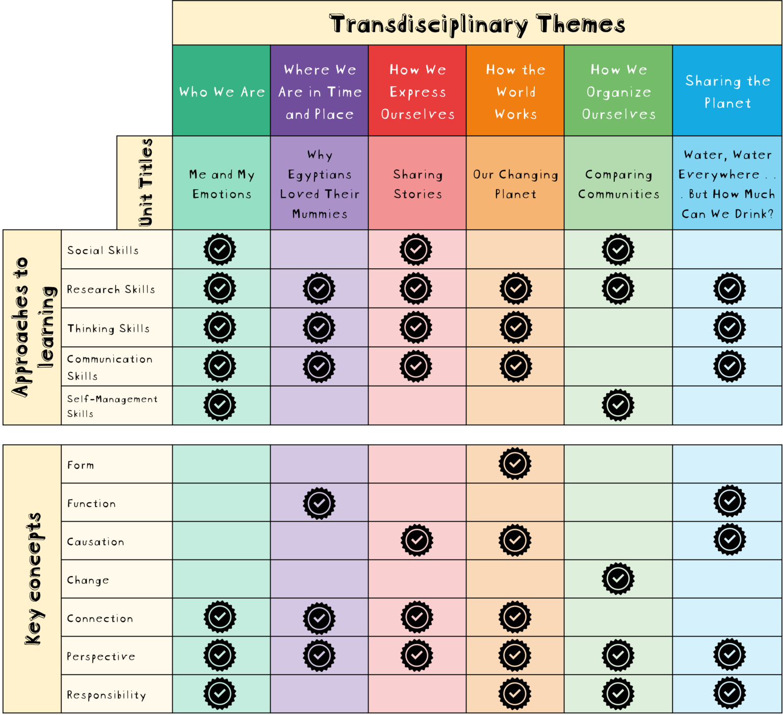 Approaches to Learning (ATL) skills in PYP - Extend Education