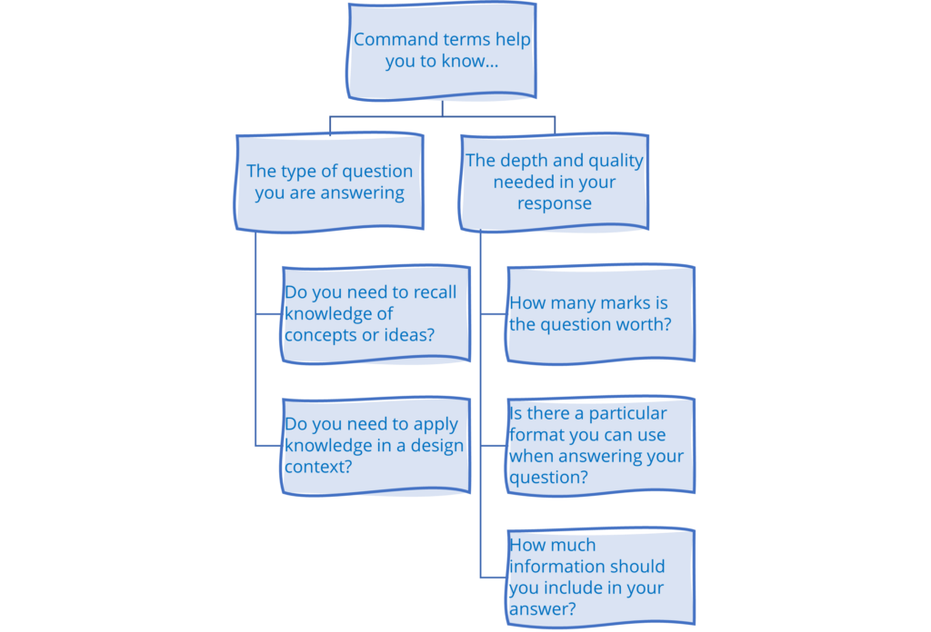 Want to get a 7 in Design Technology? - Extend Education
